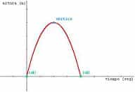 Definición de parábola - Qué es, Significado y Concepto