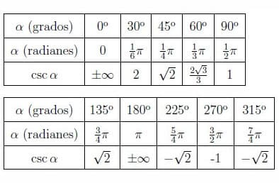 Definición de cosecante - Qué es, Significado y Concepto